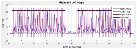 An Automatic Gait Feature Extraction Method For Identifying Gait