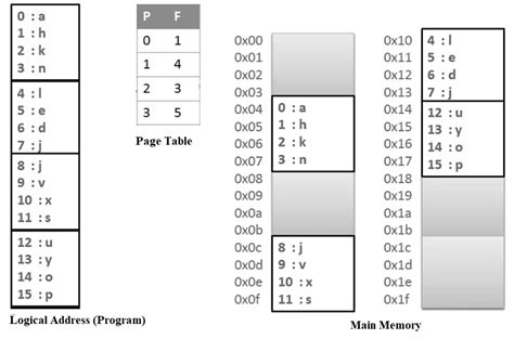 paging in operating system with examples engineer s portal
