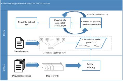 Overview Of The Proposed Online Framework For Topic Novelty Detection