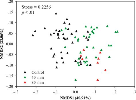 nonmetric multidimensional scaling nmds ordination of plant community