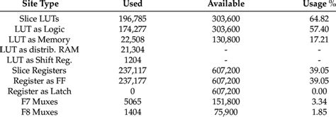 Utilization Report Of A 32 Cbs Edit Distance Hardware Accelerator Download Scientific Diagram