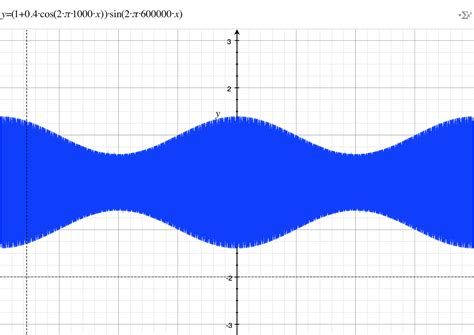 Designing Radios Electronics 通信装置設計入門・学習 Am変調 電圧 信号をグラフに書く