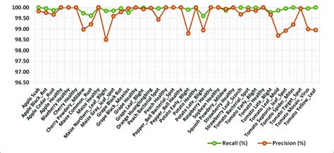 Class Wise Precision And Recall Values Of The Proposed Work Download Scientific Diagram