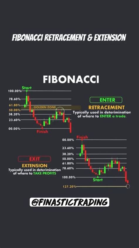 fibonacci retracement and extension for forex trading