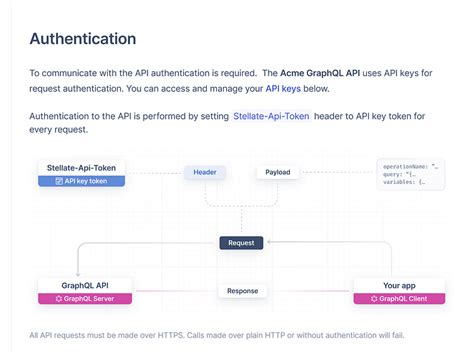 A Diagram That Explains The Authentication Process You Propo