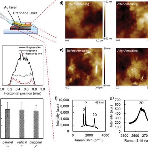 Characterization Of Exfoliation Of The Graphene Au Bilayer Antenna Coil Download Scientific