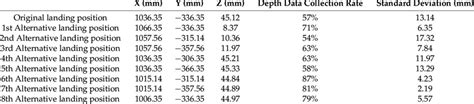 Depth Data Collection Rate And Standard Deviation Of Ground Height
