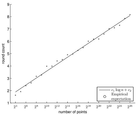 Expected Termination Round Numbers For Different Input Sizes Download
