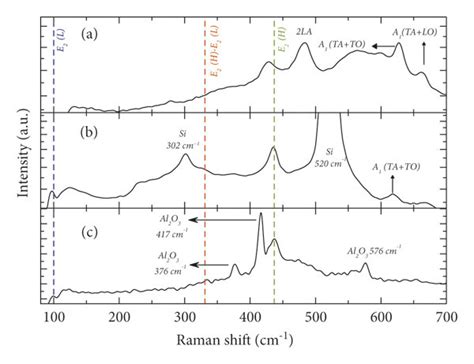 The Raman Spectrum Of Samples A A B B And C C Download