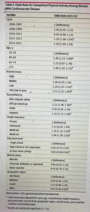 Solved Table 2 Odds Ratio For Suboptimul Physical Activity