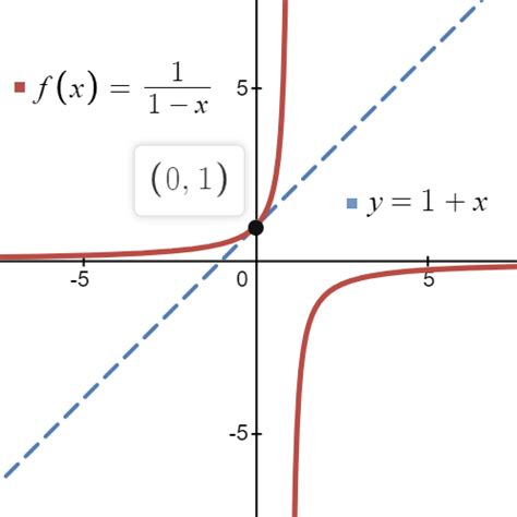 In This Exercise Verify The Tangent Line Approximation Of T Quizlet