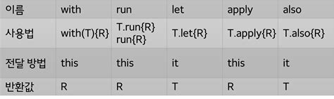 [kotlin] 스코프 함수 run let with apply also 차이 및 사용법