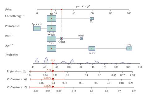 Nomograms Predicting Three And Five Year Os And Css In Patients With