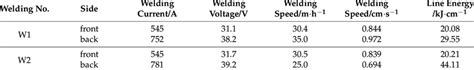 Process Parameter Of Submerged Arc Welding Download Scientific Diagram