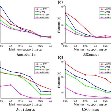 Runtime Versus Size N Over The Datasets Accidents And Uscensus