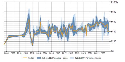 Actionable Recommendations Contracts Co Occurring Skills And Contractor