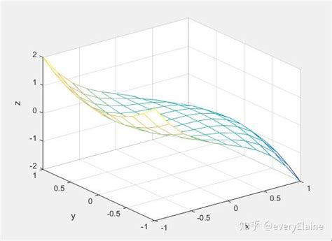 MATLAB 基础画图meshgrid 知乎