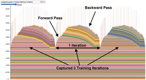 Understanding Gpu Memory 1 Visualizing All Allocations Over Time Pytorch