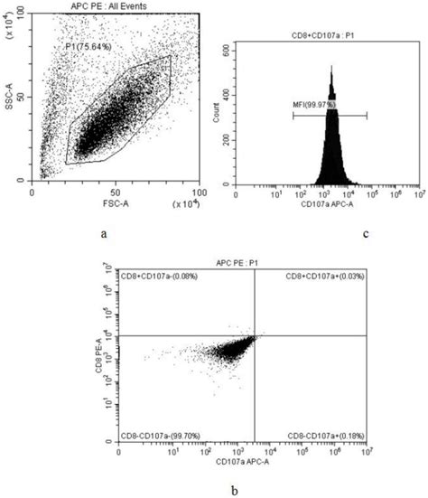 一种评价体外扩增cd8t细胞的杀伤能力的方法与流程