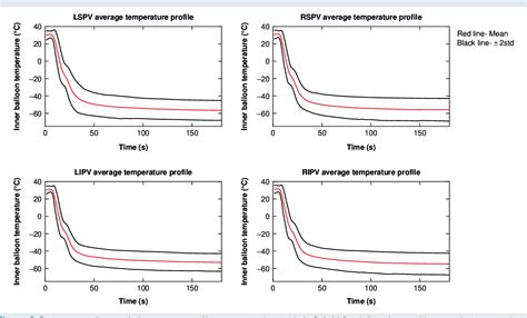 Figure 1 From Atrial Fibrillation Cryoablation Is An Effective Day Case Treatment The Uk Polarx