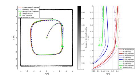 Simulation Results Without Sonar Noise In The Right Subplot Is Each Download Scientific
