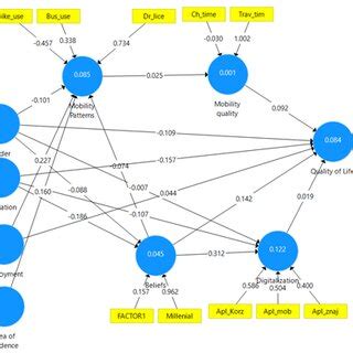 SEM Model For The Survey Data Analysis Source Own Preparation Download Scientific Diagram