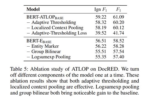 关系抽取论文 Document Level Relation Extraction With Adaptive Thresholding
