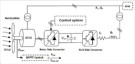 General Model Of The Wecs Based On Dfig Download Scientific Diagram