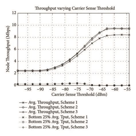 Sorted Node Throughput Varying Carrier Sense Threshold Download Scientific Diagram