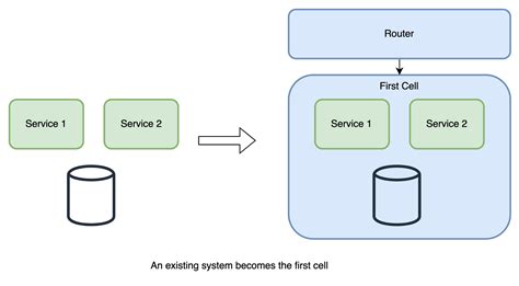 Cell Based Architecture Adoption Guidelines Infoq