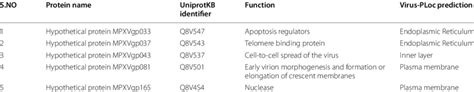 Hypothetical Proteins With Confidently Predicted Function ≥ 4 Software