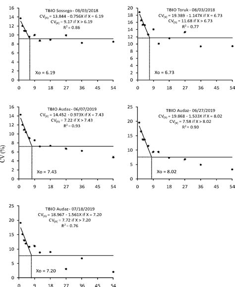 Figure 3 From Optimal Plot Size In Wheat With Comparison Of Three Methods Semantic Scholar