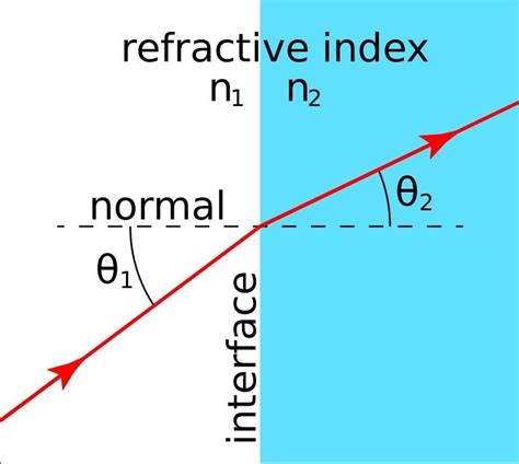 Refraction Waves Examples