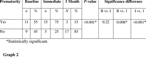Comparison Of Prematurities Between Different Time Intervals Using