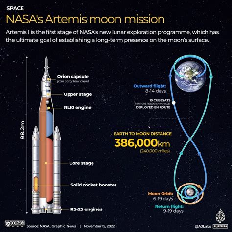 Nasas Historic Artemis 1 Moon Mission Ends Successfully