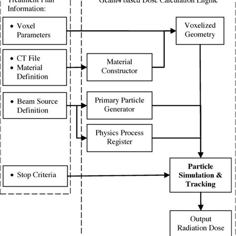 Pdf Geant4 Based Monte Carlo Dose Calculation Engine For Radiation Therapy Ieee Transactions