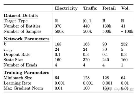 【时序模型】temporal Fusion Transformers For Interpretable Multi Horizon Time