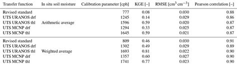 SOIL Depth Extrapolation Of Field Scale Soil Moisture Time Series Derived With Cosmic Ray