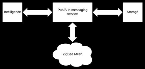 The Casas Architecture Pub Sub Publish Subscribe Download Scientific Diagram