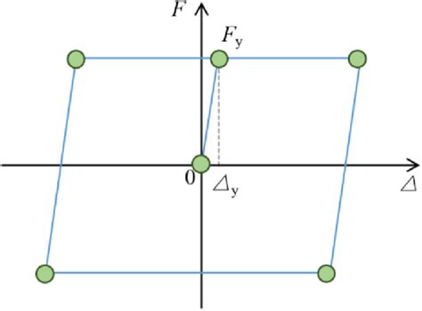 Hysteretic Curve Of Friction Model Download Scientific Diagram