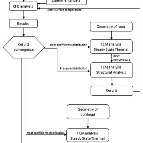 Flow Chart That Illustrates Entire Procedure Of Numerical Simulations