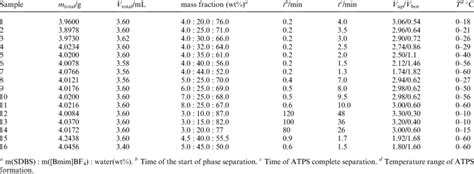 Some Physical Parameter Of Atps Systems Download Table