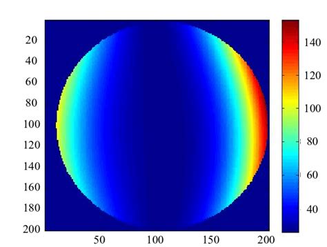 Calibration Results Of The Zeroth Order Effect When J 2 Download