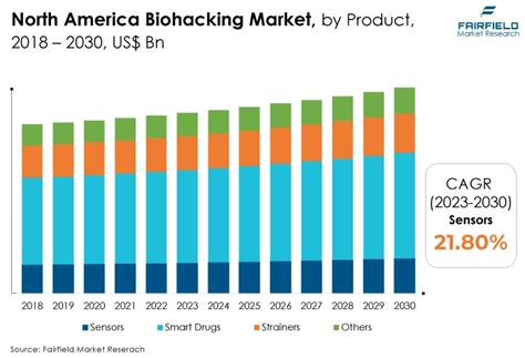 Biohacking Market Size Set To Reach Us598 Bn By 2030