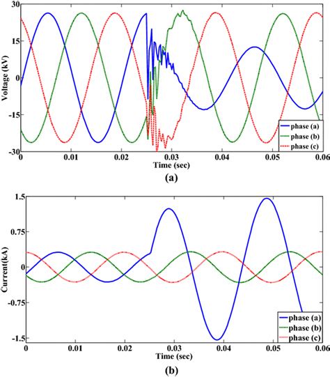 ‘a Phaseearth Fault Waveforms At 8 Km Of The Line A Three Phase