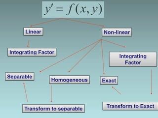 First Order Linear Differential Equation PPTX