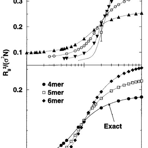 Monte Carlo Simulation Results For The Normalized Squared Radius Of