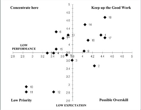 Expectation Performance Matrix Download Scientific Diagram