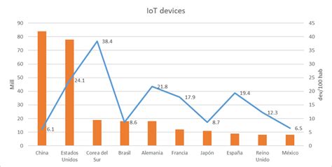 Dispositivos Iot Para Varios Países En El Mundo Estimados Con Base En