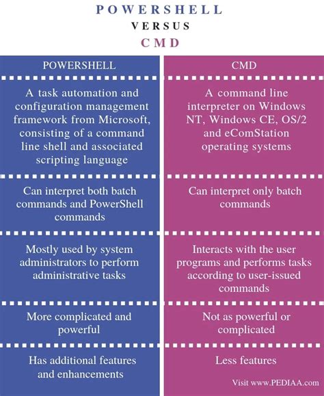 Difference Between PowerShell And Command Prompt